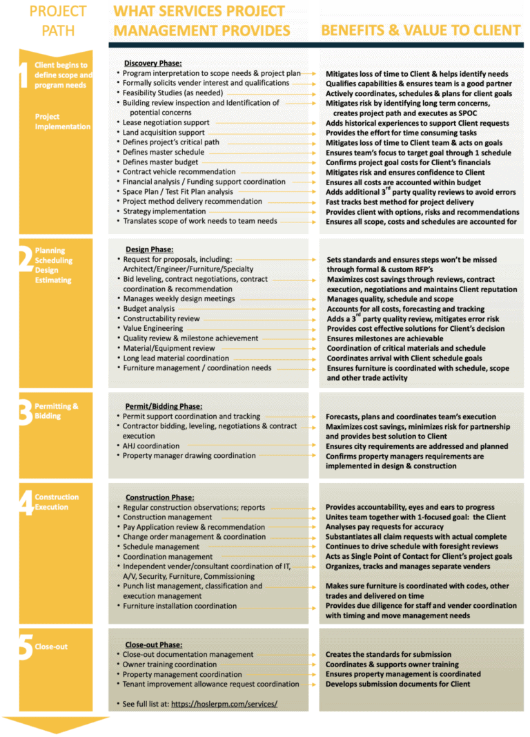 What are the values and benefits of including Project Management in a ...